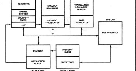 80386DX Block Diagram Fundamental Programming Language II
