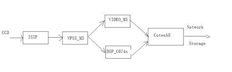 About Dm8127 Data Flow Processors Forum Processors Ti E2e