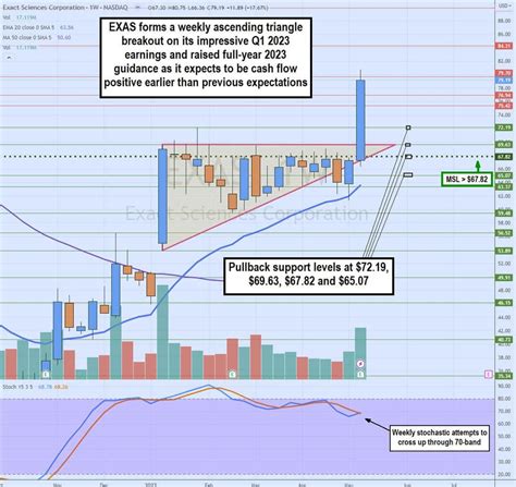Exact Sciences Serves Investors Exactly What They Wished For