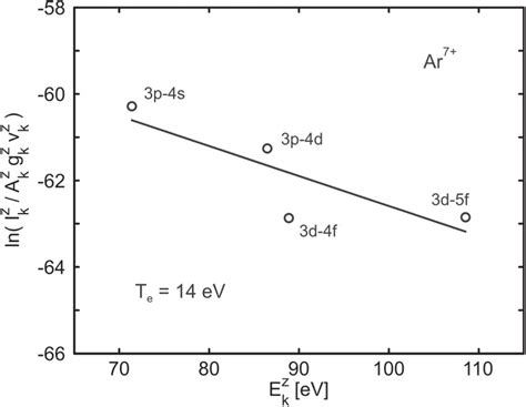 Extraction Of The Electron Temperature From A Boltzmann Plot Using The