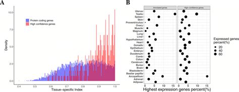 Expression Pattern Of High Confidence Genes And Annotated Genes A