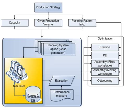 Methodology For Construction Of A Simulation Based Planning System
