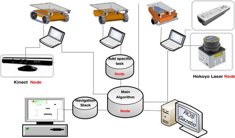 network topology example with multiple robots sensors tele operation