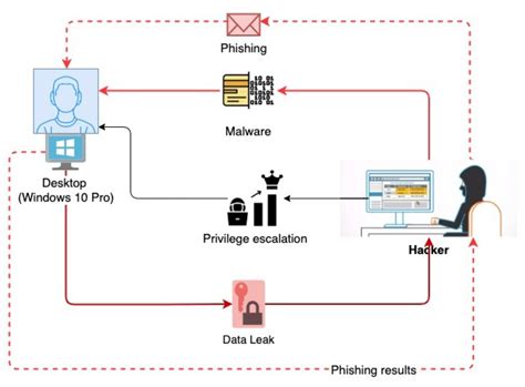The Method For Identifying The Scope Of Cyberattack Stages In Relation