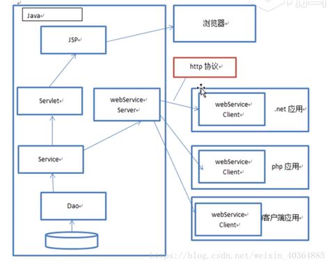 Webservice学习笔记尾中求 Csdn博客 Webservice学习笔记尾中求 Csdn博客