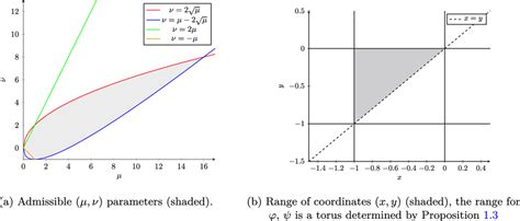 Parameter Ranges Considered The Dashed Download Scientific Diagram