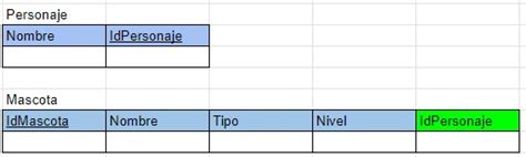 Algoritmo de transformación de diagrama de Chen a base de datos SQL