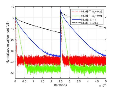 performance of the nlms t and nlms algorithms using different