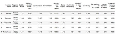 Github Fatihilhan42world Happiness Report 2021 Data Analysis Using Python In This Project