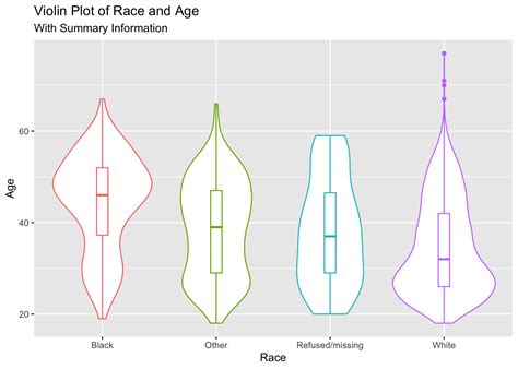 An R Cookbook For Public Health 3 Mosaic And Boxviolin Plots