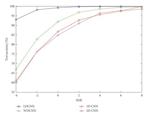 Performance Of Fault Detection Accuracy Under Different Snr Conditions