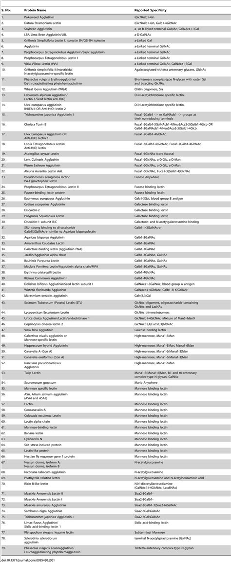 List Of Glycan Binding Specificities Of Lectins Investigated In This Download Table