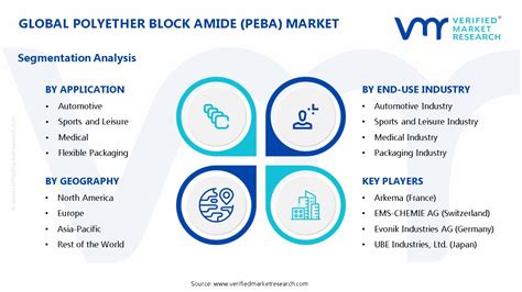 Polyether Block Amide Peba Market Size Share And Forecast
