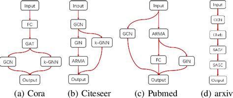 Figure 6 From Graph Neural Architecture Search With Gpt 4 Semantic Scholar