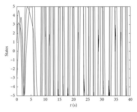 The State Trajectories Of The System When The Controller Ut0 Download Scientific Diagram