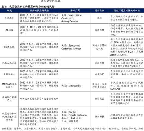 《科技日报》2018年总结的35项卡脖子技术 2022年03月 行业研究数据 小牛行研