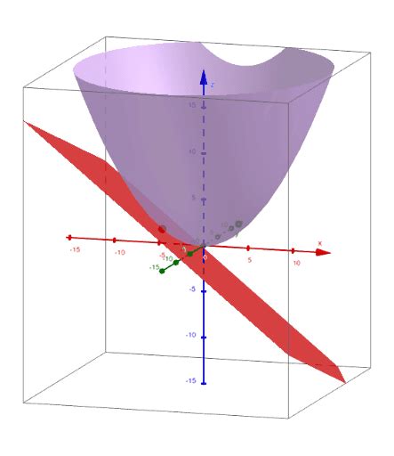 Linearization For A Function Of Two Inputs Geogebra