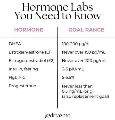 Here Are Some Of The Basic Hormone Labs You Need To Know But Whats Considered Normal Really