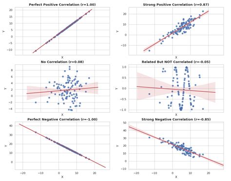 Understanding Correlations With Python By Emml Asimadi Medium