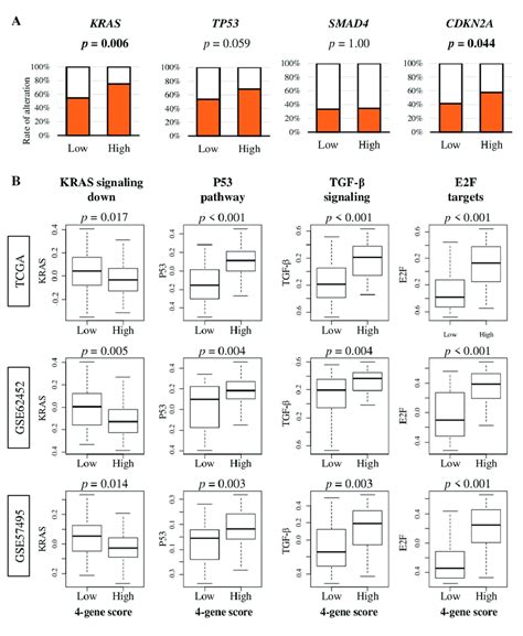 The Association Of The Four Gene Score With Rate Of Kras Tp53 Smad4 Download Scientific