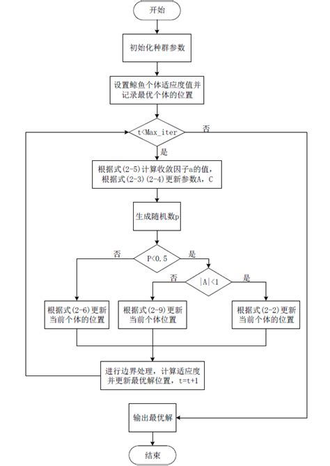 鲸鱼优化算法改进及其在车辆路径问题应用【matlab仿真】基于改进鲸鱼算法的矿车路径规划代码 Csdn博客