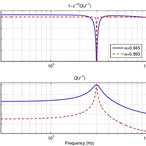 Static Friction Models A Coulomb Friction B Coulomb Viscous Download Scientific Diagram