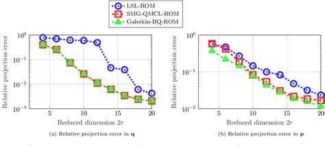 Figure 1 From Symplectic Model Reduction Of Hamiltonian Systems Using Data Driven Quadratic
