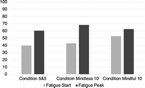 Standardized FS And FP No Significant Differences Between Conditions Download Scientific