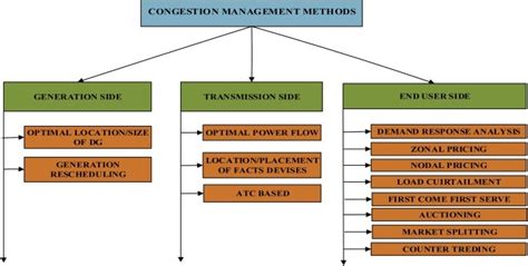 Pricing Methodologies For Congestion Management In A Deregulated