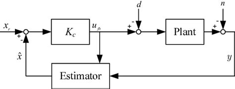 Figure 2 From State Space Disturbance Compensation For Robust Fast Servo Track Writer Seek