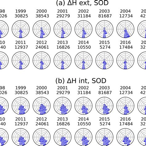 Directional Distribution Of External A And Internal B Dh Dt At Download Scientific Diagram