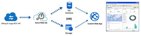 analyzing azure billing and usage data with power bi applied
