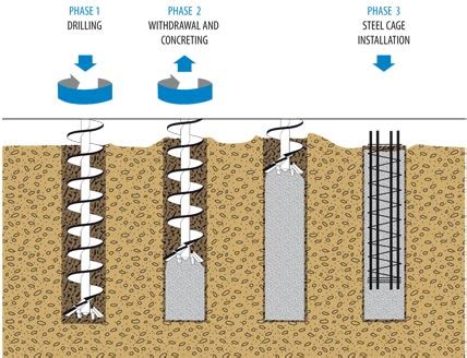 Different Types Of Foundations Build Your Dreams