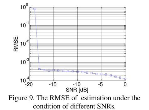 The Correct Rates Of Estimation Under The Condition Of Different Snrs