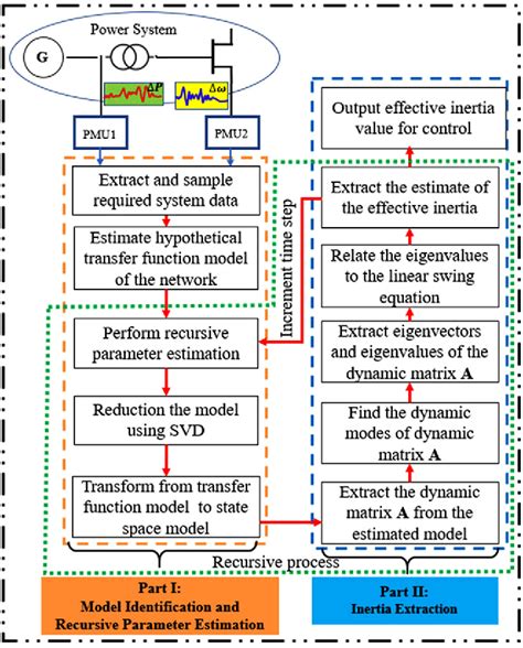 Figure 2 From Online Inertia Estimation For Power Systems With High