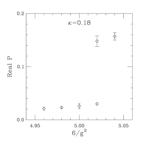The Real Part Of The Polyakov Loop As A Function Of 6g 2 For 018