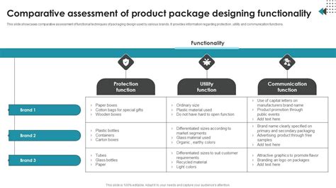 Comparative Assessment Of Product Package Designing Functionality Sample PDF