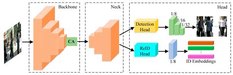 Research On Pedestrian Multi Object Tracking Network Based On Multi