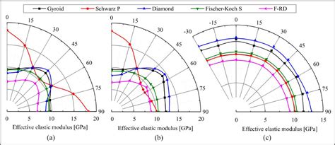 Figure 6 From Comparison Of The Design Maps Of Tpms Based Bone Scaffolds Using A Computational