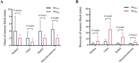 Comparison Of Onset Time And Recovery Time Of The Sensory Block Notes