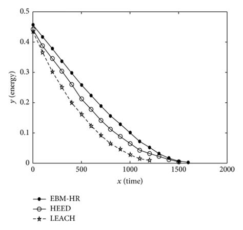 The Average Residual Energy Of All The Nodes Download Scientific Diagram