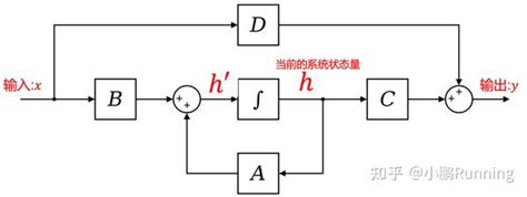 状态空间模型解析、离散化及序列运算卷积化 知乎