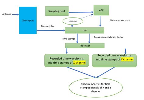 Spectral Processing For Gps Time Stamped Signals