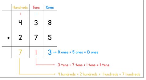 Addition With Regrouping The Learning Corner