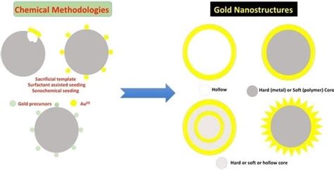 Synthetic Methodologies To Gold Nanoshells An Overview