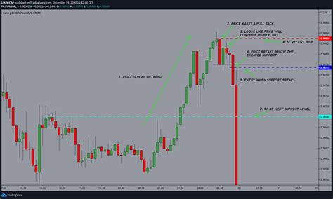 Trend Reversal Ea Based On Price Action An Order To Develop The