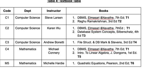 Solved Identify Second And Third Normal Form For The