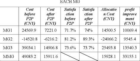 figure 1 from collaborative optimization of multi energy complementary system via game theory