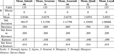 Mean Statistics And Normality Statistics Download Scientific Diagram
