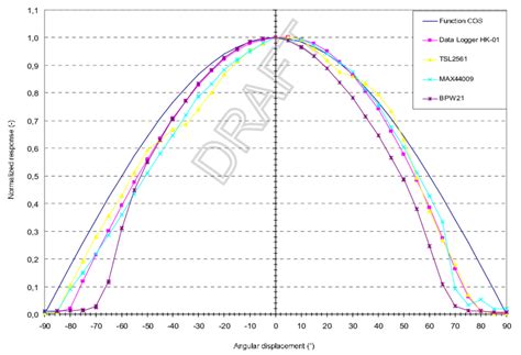 Measurement Of The Sensors Directional Response Patterns Horizontal